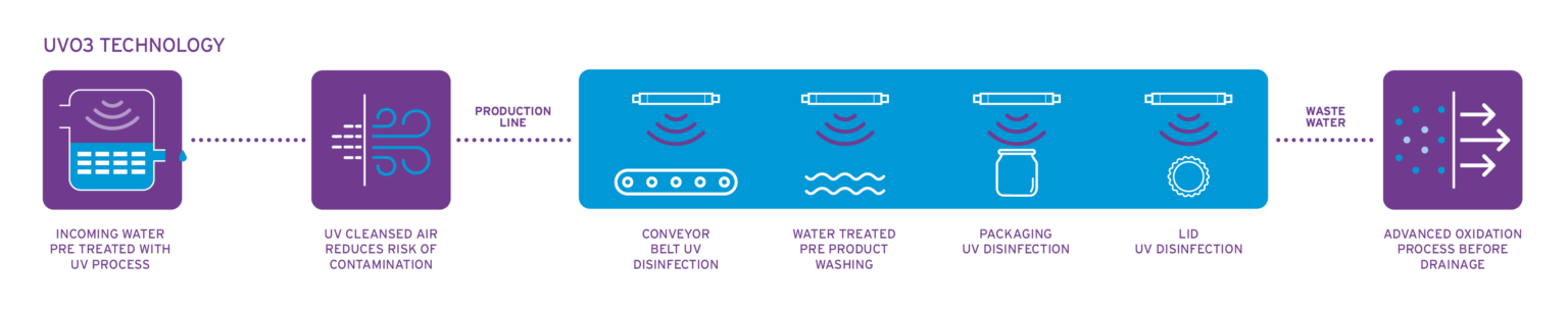 UV technology in food processingUV Technology in Food Processing - UVO3
